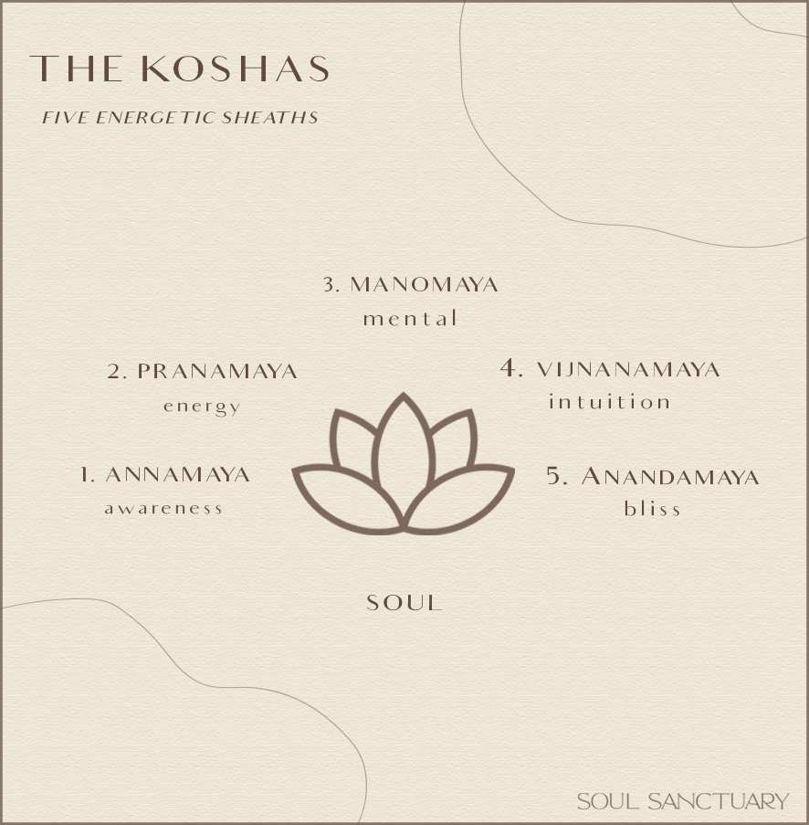 The Three Bodies and Five Koshas – Soul Sanctuary